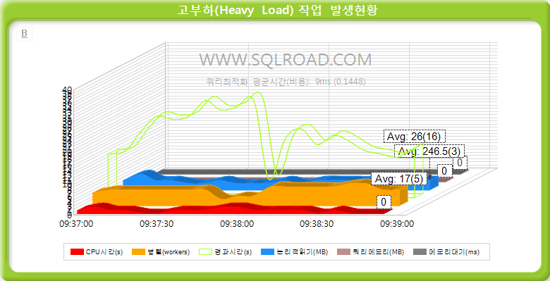 Sqlbigeyes 핵심 기능 10 선 Sqlroad Sql Server 튜닝 컨설팅 기업 Mssql